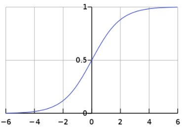 sigmoid tanh Relu比较_sigmoid导数的曲线-CSDN博客